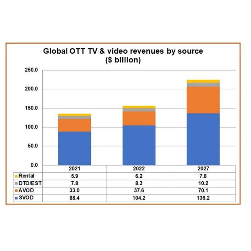 OTT global revenues to increase significantly in 2022: Report - Creative First